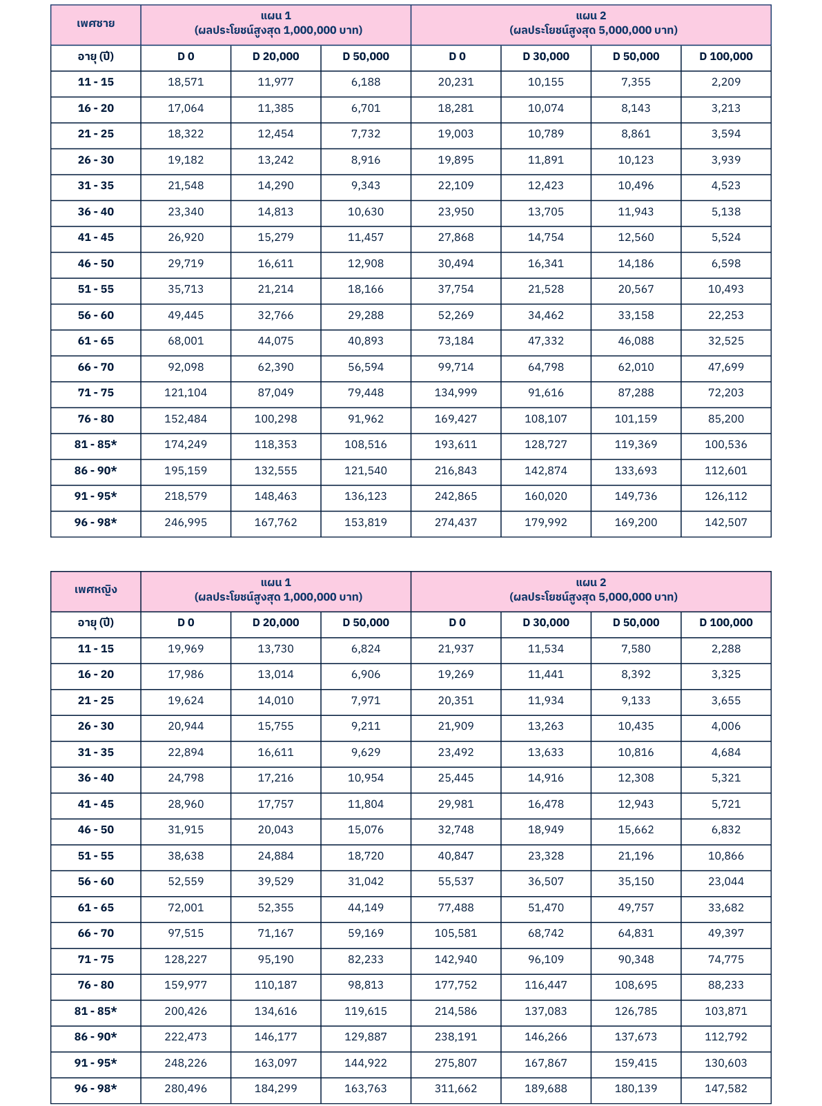 ประกันสุขภาพ ดี เฮลท์ พลัส (D Health Plus) - muangthai-agent