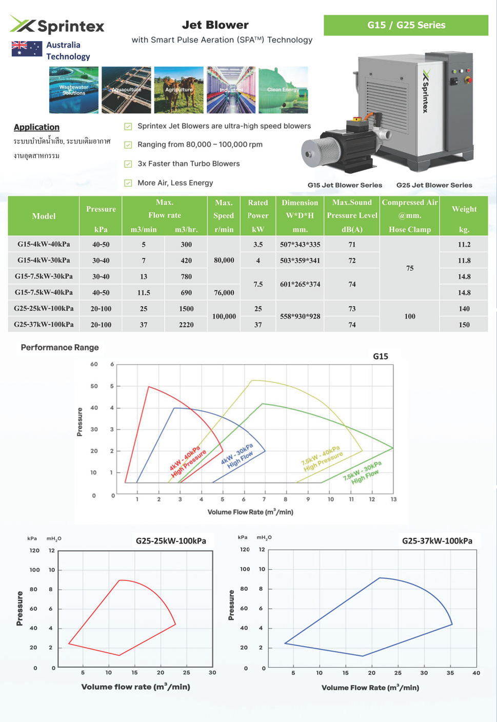 SprintexJet Blower ปฏิวัติการเติมอากาศ 100,000 RPM ประหยัดไฟสูงสุด