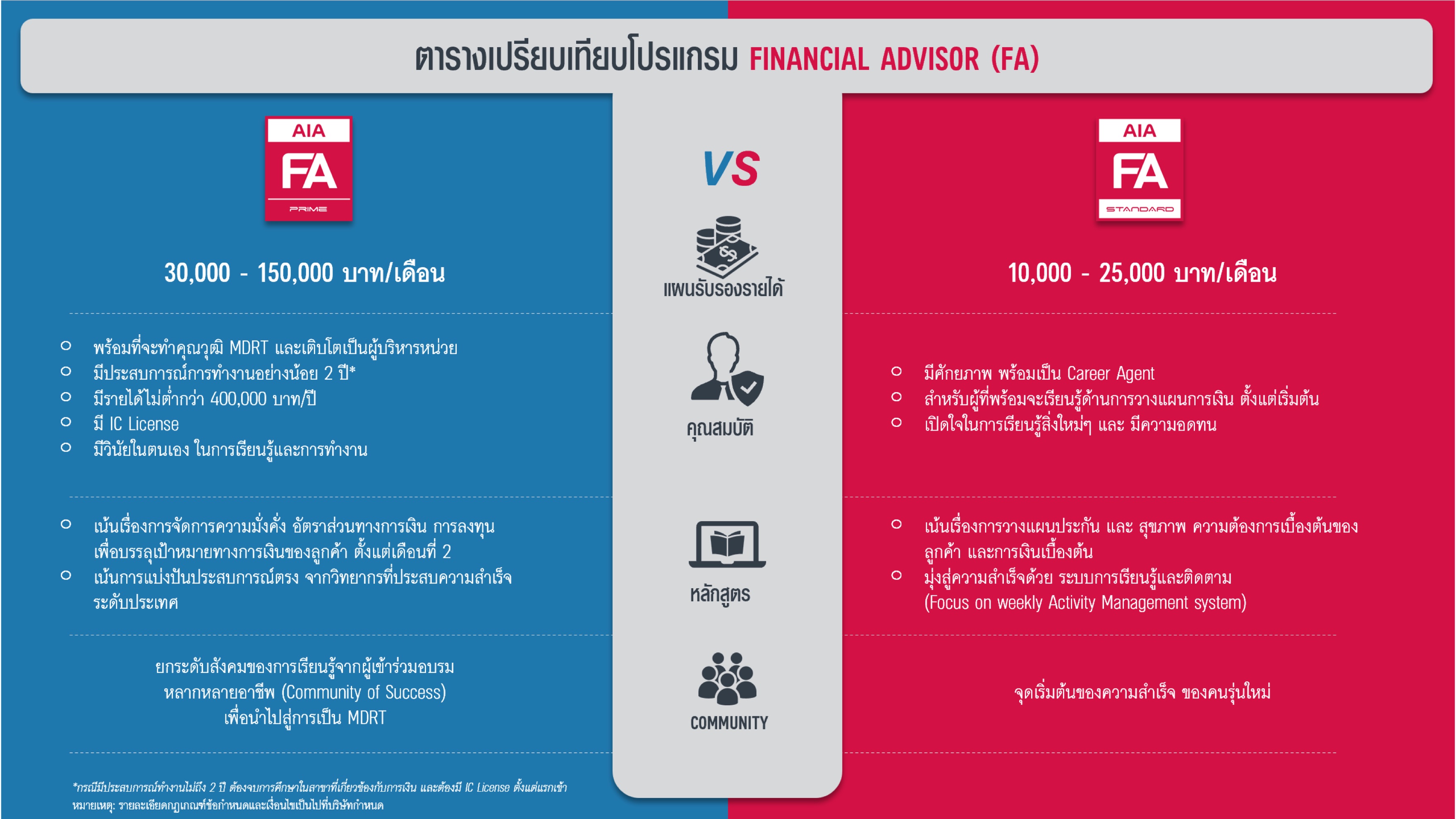 โครงการ AIA FA คืออะไร?