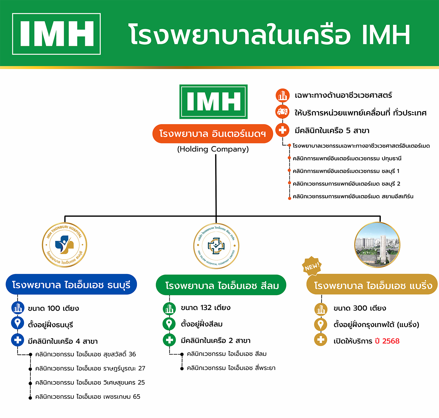 โรงพยาบาล ไอเอ็มเอช ธนบุรี - IMH THONBURI HOSPITAL