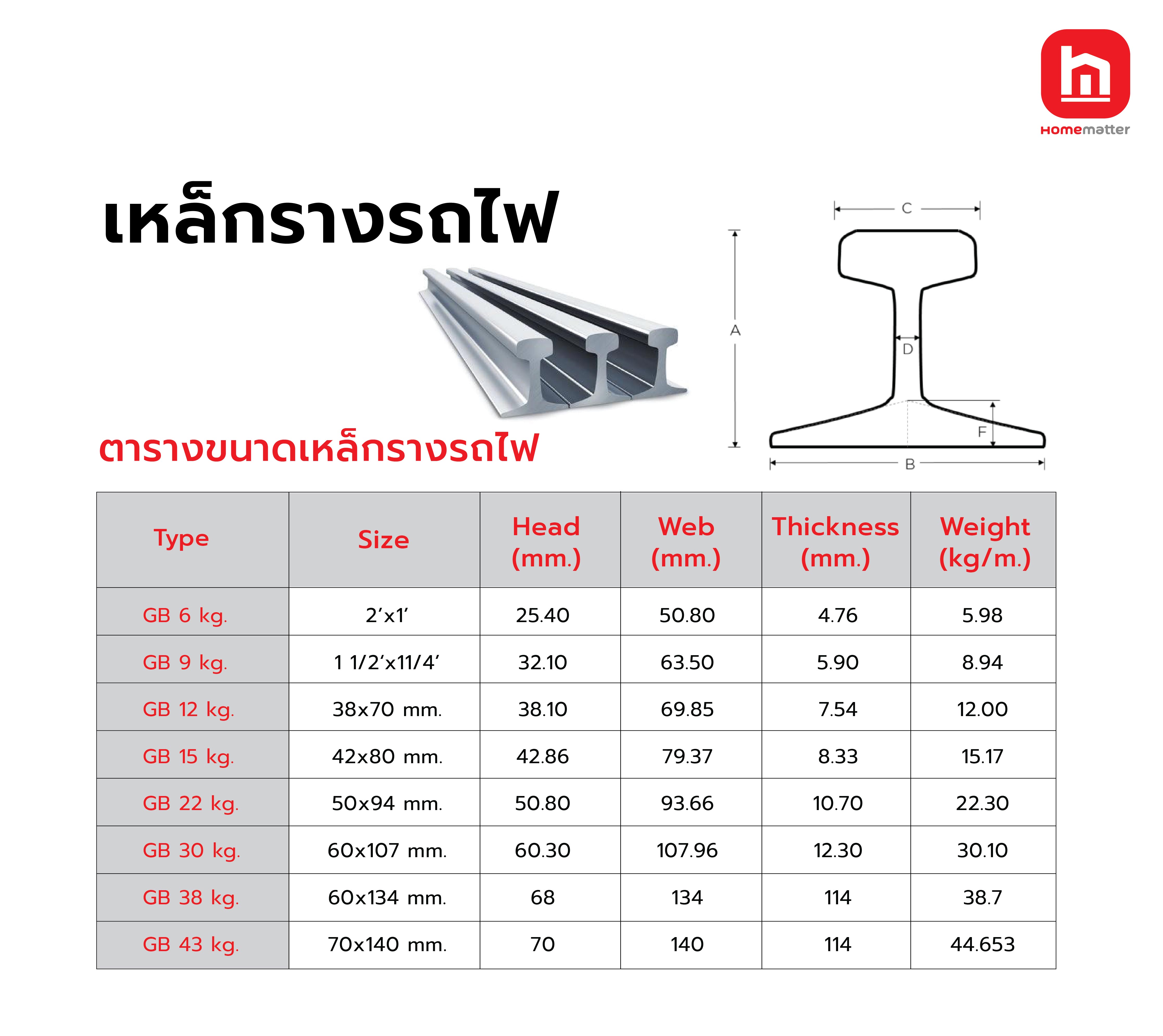 เหล็กรางรถไฟ GB 22 kg.