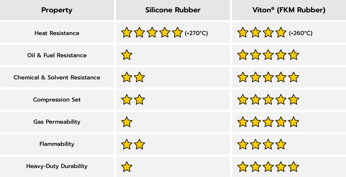 Why Engineers Choose Viton® Over High-Heat Silicone Rubber