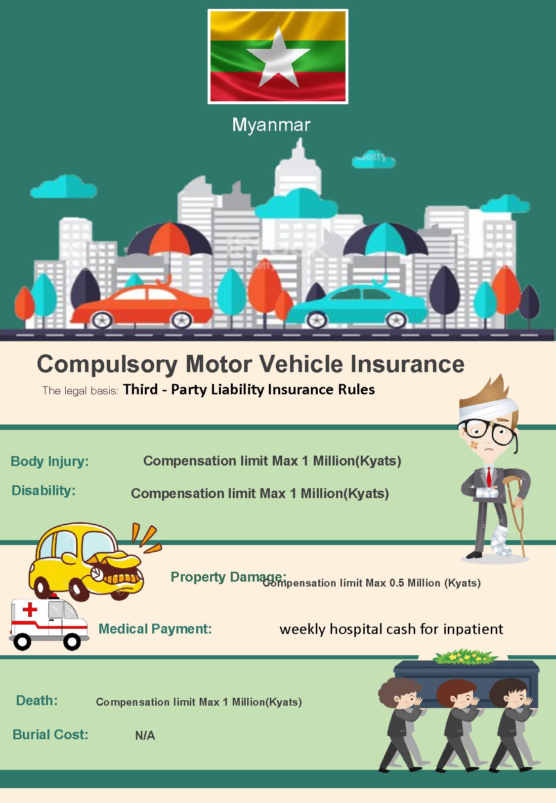 Compulsory Motor Insurance coverage information of Myanmar - aseancob