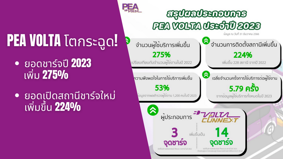 PEA VOLTA โตกระฉูด! ยอดชาร์จปี 2023 เพิ่ม 275% ยอดเปิดสถานีชาร์จใหม่เพิ่มขึ้น 224% เปิดไปแล้ว ...