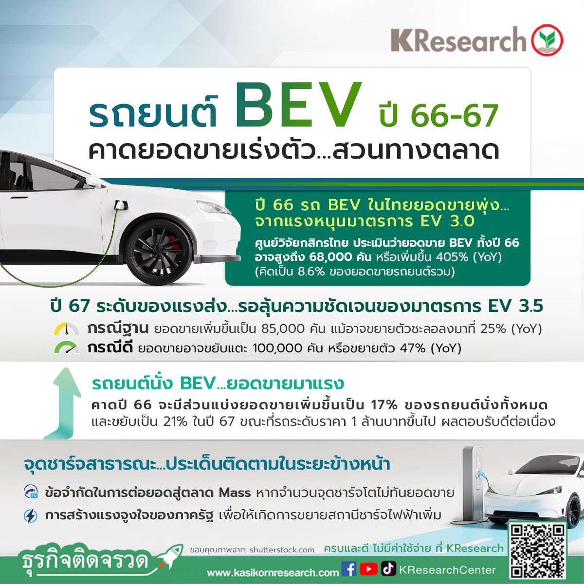 กสิกรไทยคาด ปี 66 รถ BEV โตพุ่ง 68,000 คัน ส่วนปี 67 มีสิทธิ์แตะ 1 แสนคัน ถ้าภาครัฐดันมาตรการ EV ...