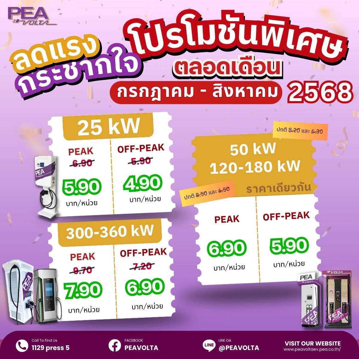 PEA VOLTA ต่อโปรฯ ลดค่าชาร์จเหลือ 4.9 บาท/หน่วย ถึง ธ.ค. 68
