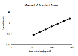 Mouse IL-6 ELISA Kit - smartscience