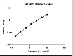 Rat C-Reactive Protein (CRP) ELISA Kit - smartscience