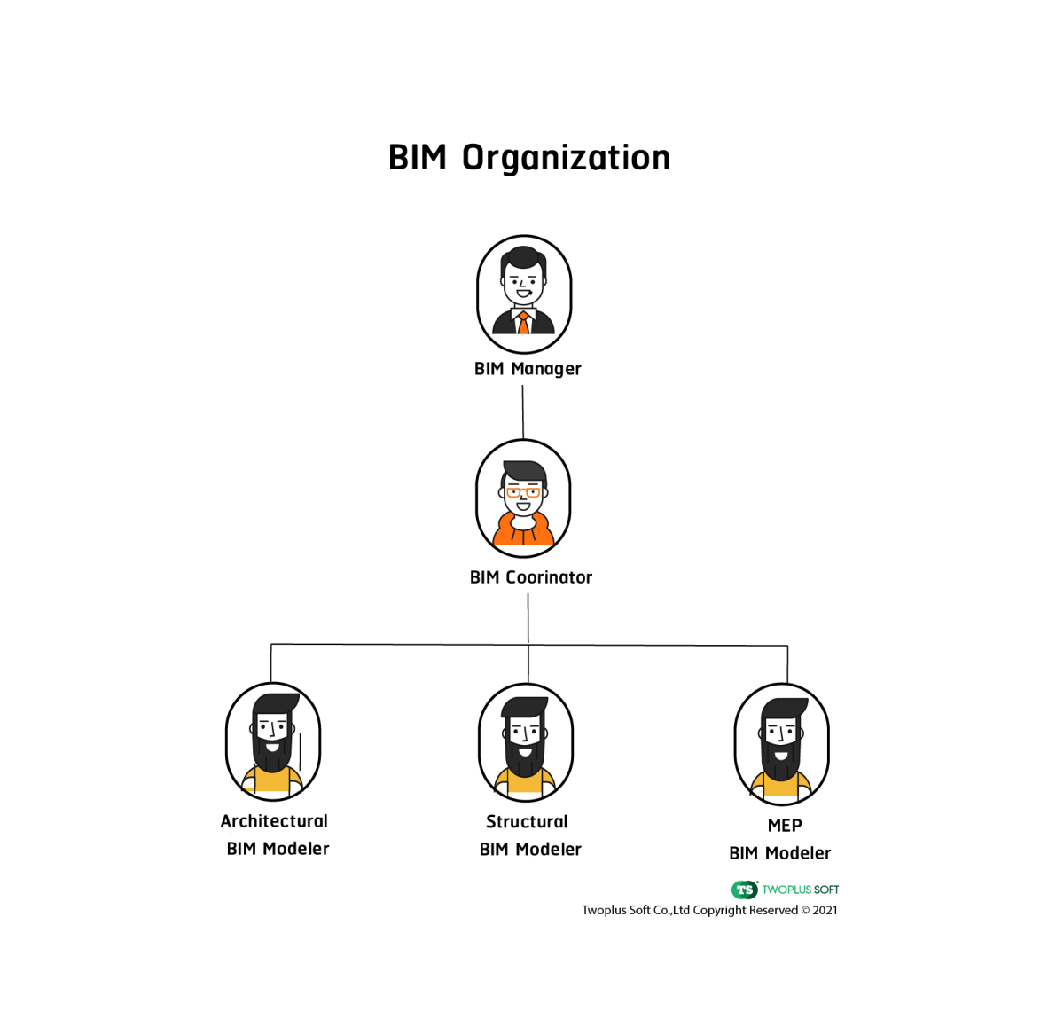 ผังองค์กร BIM Organization
