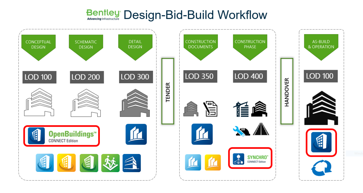 Bentley Workflow สำหรับการออกแบบก่อสร้างอาคาร