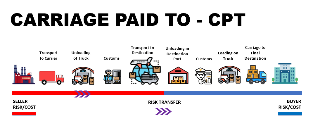 CARRIAGE PAID TO - CPT