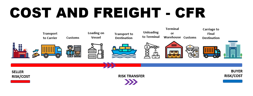 COST AND FREIGHT - CFR - togetherfreight