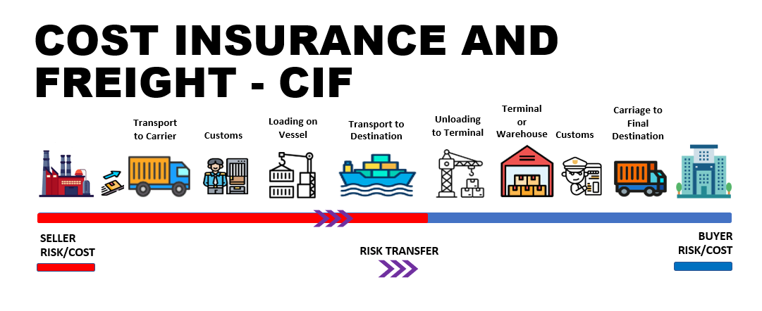 COST INSURANCE AND FREIGHT - CIF
