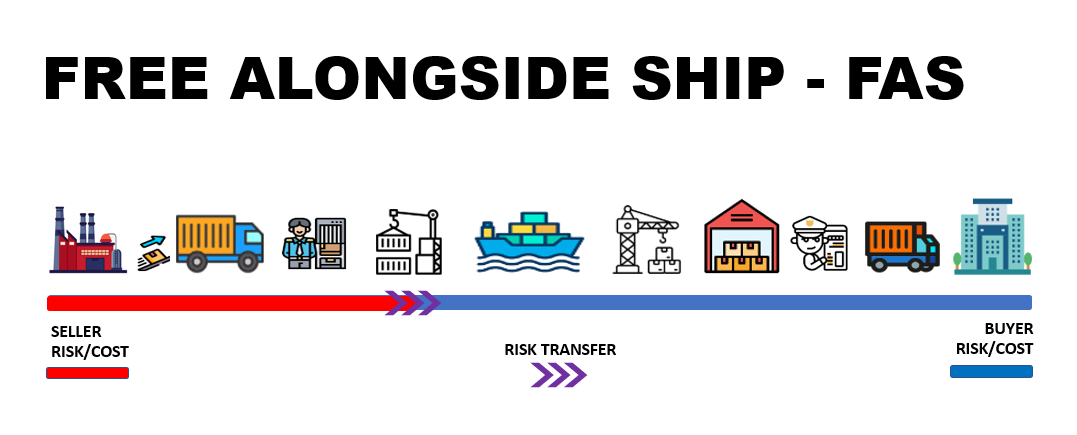 FREE ALONGSIDE SHIP - FAS