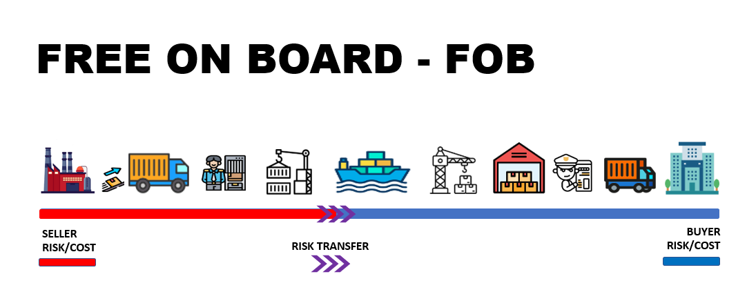 FREE ON BOARD - FOB - togetherfreight
