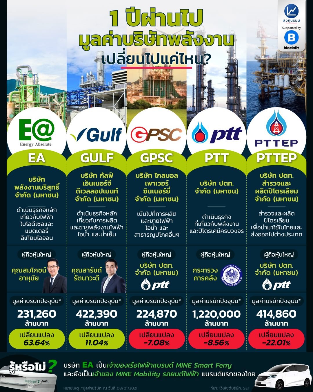 1 ปีผ่านไป มูลค่าบริษัทพลังงานเปลี่ยนไปแค่ไหน - cestvistec