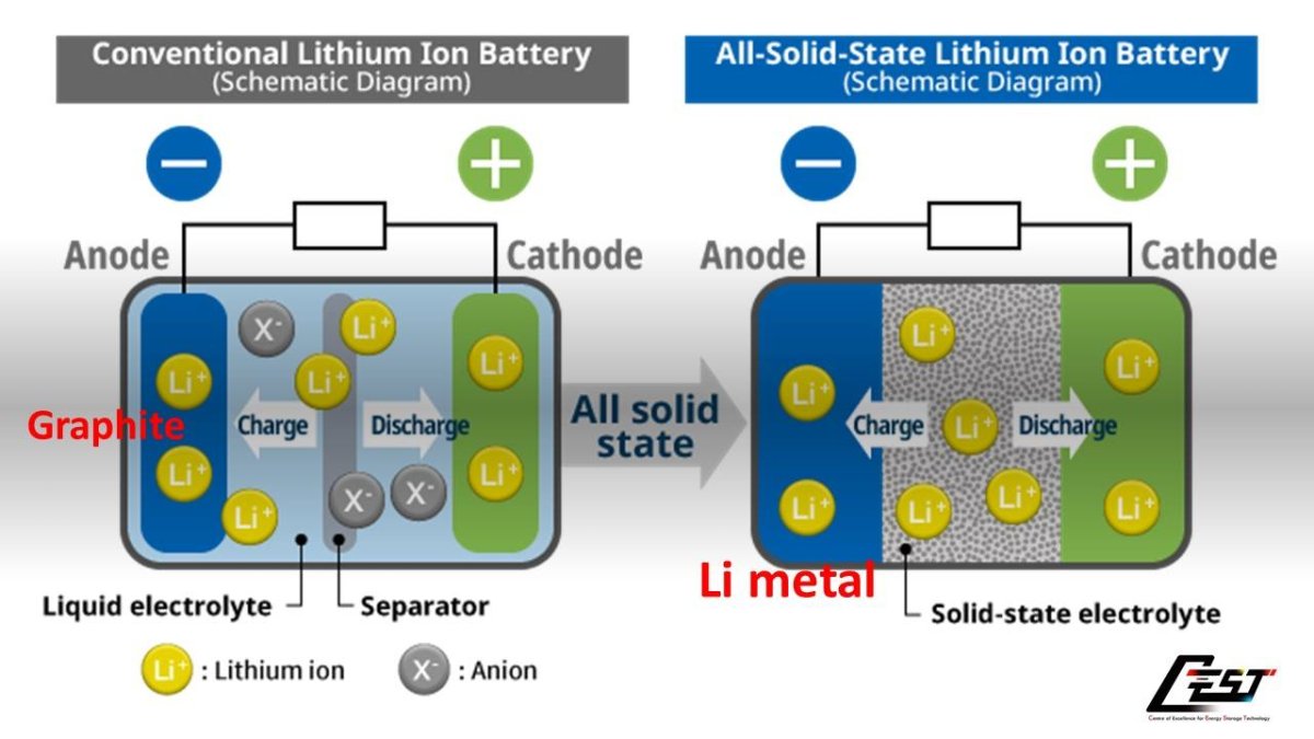 Current Li-ion batteries (Liquid electrolyte) vs. Future Li-metal batteries (solid state ...