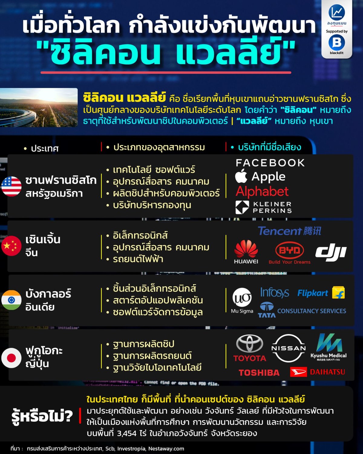 เมื่อทั่วโลก กำลังแข่งกันพัฒนา “ซิลิคอน แวลลีย์” - cestvistec