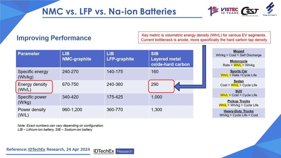 NMC vs. LFP vs. Na-ion Batteries Key Metric is Volumetric energy density (Wh/L) for various EV ...