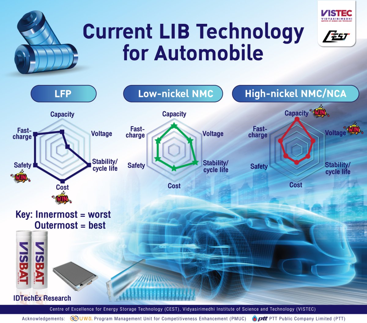 Current LIB Technology for Automobile IDTechEx Research - cestvistec