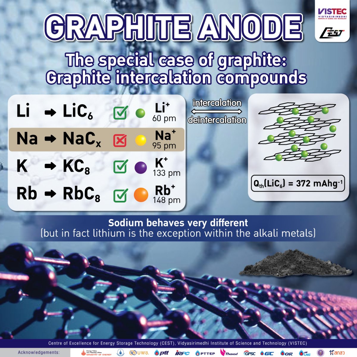 GRAPHITE ANODE The special case of graphite: Graphite intercalation ...