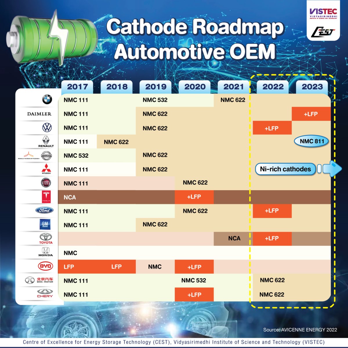 Cathode Roadmap Automotive OEM Source: AVICENNE ENERGY 2022 - cestvistec