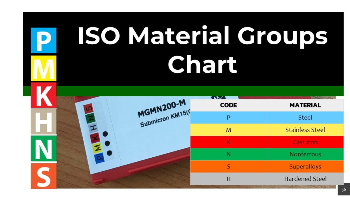 P,M,K,N,S,H Material GROUPS IN MACHINING คืออะไร