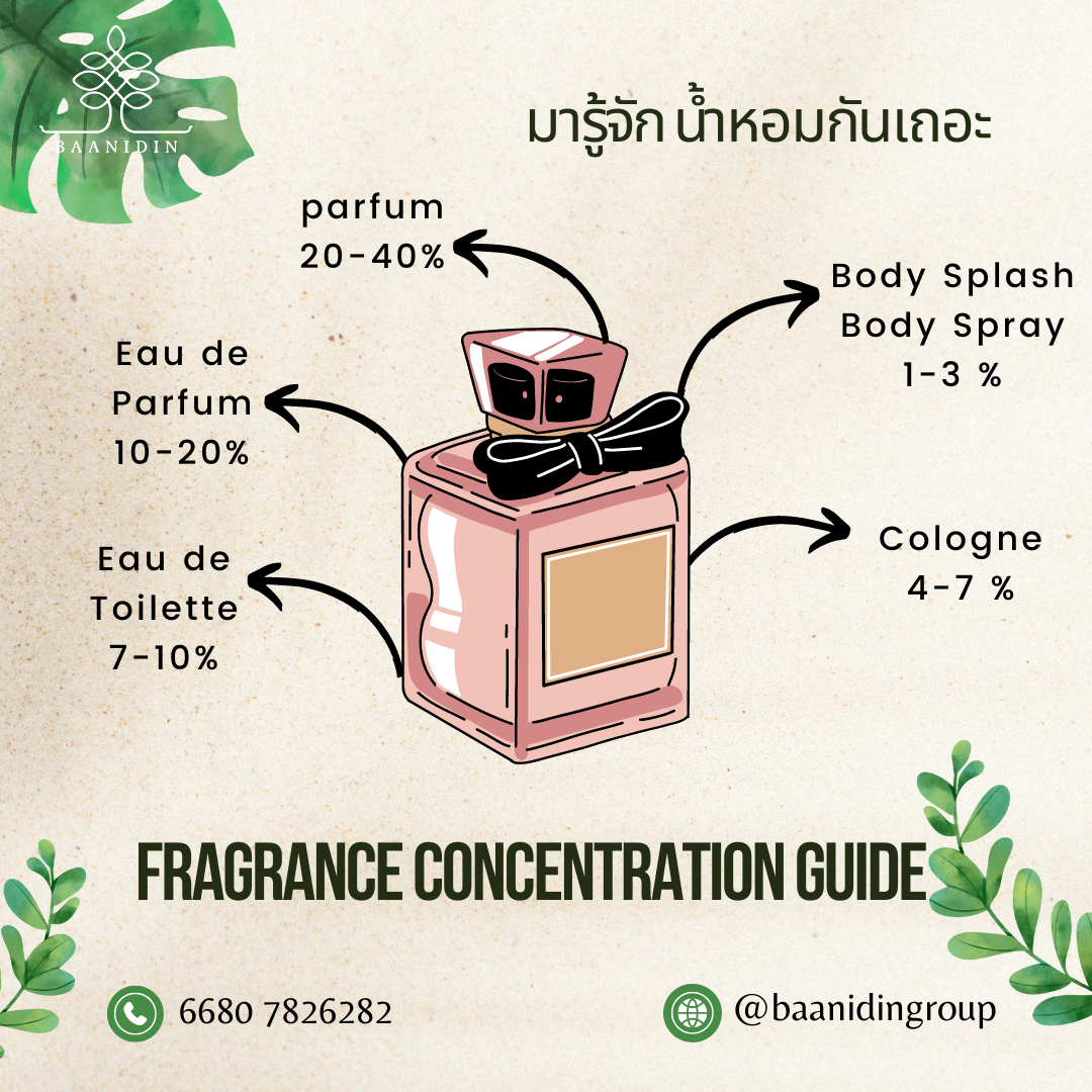 fragrance concentration guide ความเข้มข้นของกลิ่นหอม