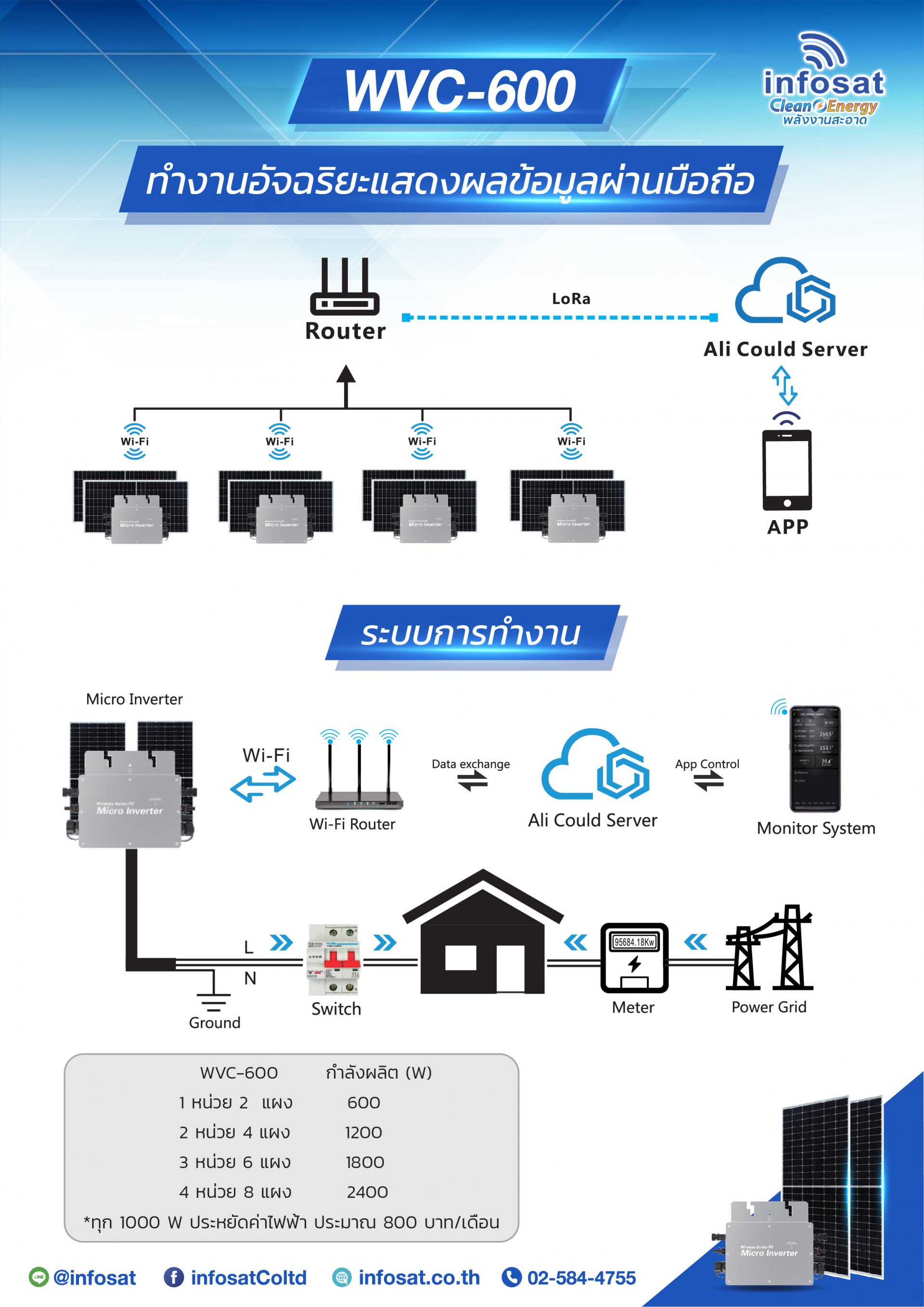 Micro Inverter 600W - infosat