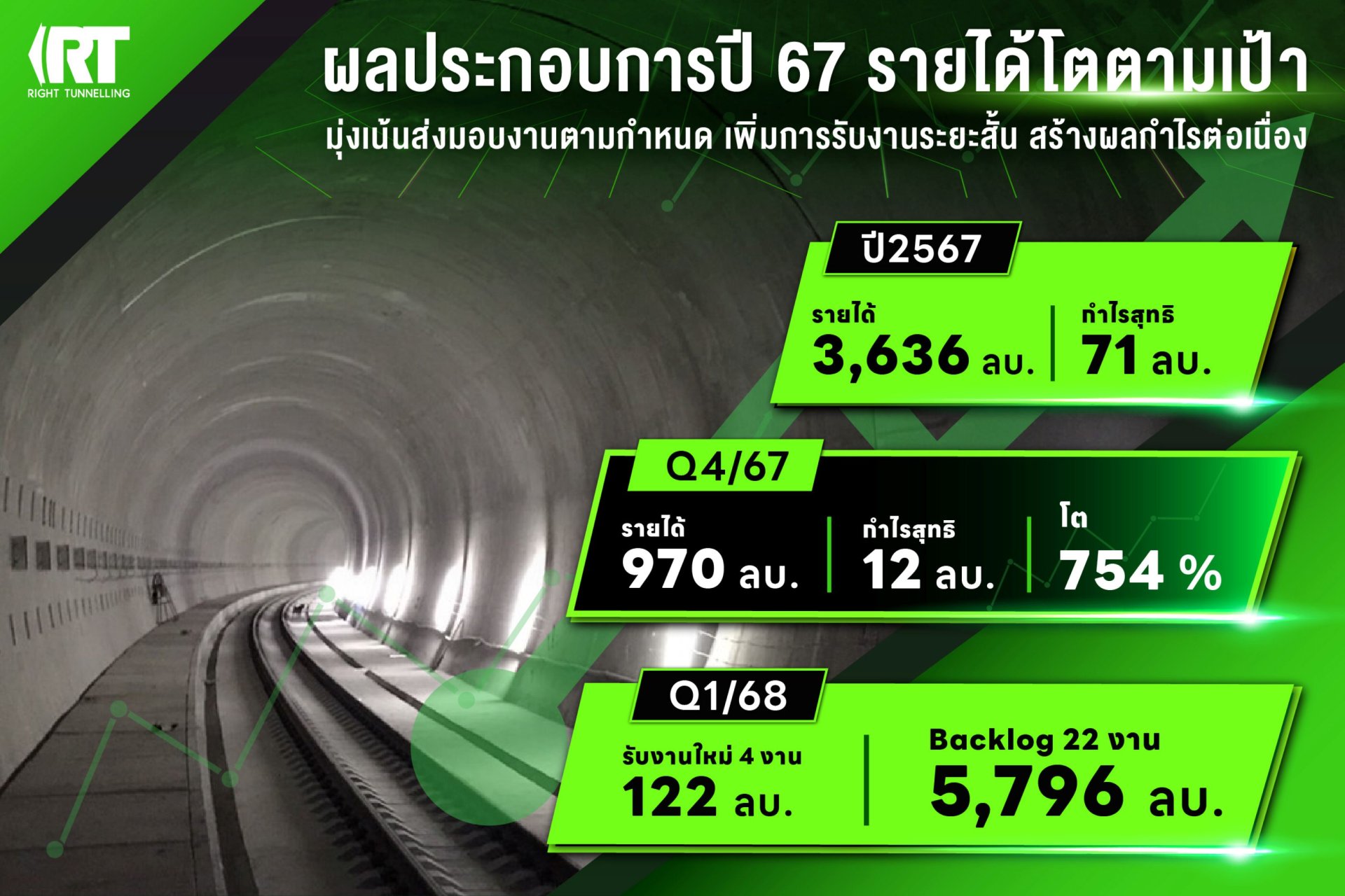 RT พร้อมยกระดับรายได้ปี 2568 ทำสถิติใหม่ หลังปี 2567 สร้างสถิติเป็นประวัติการณ๋์ - take-a-rich