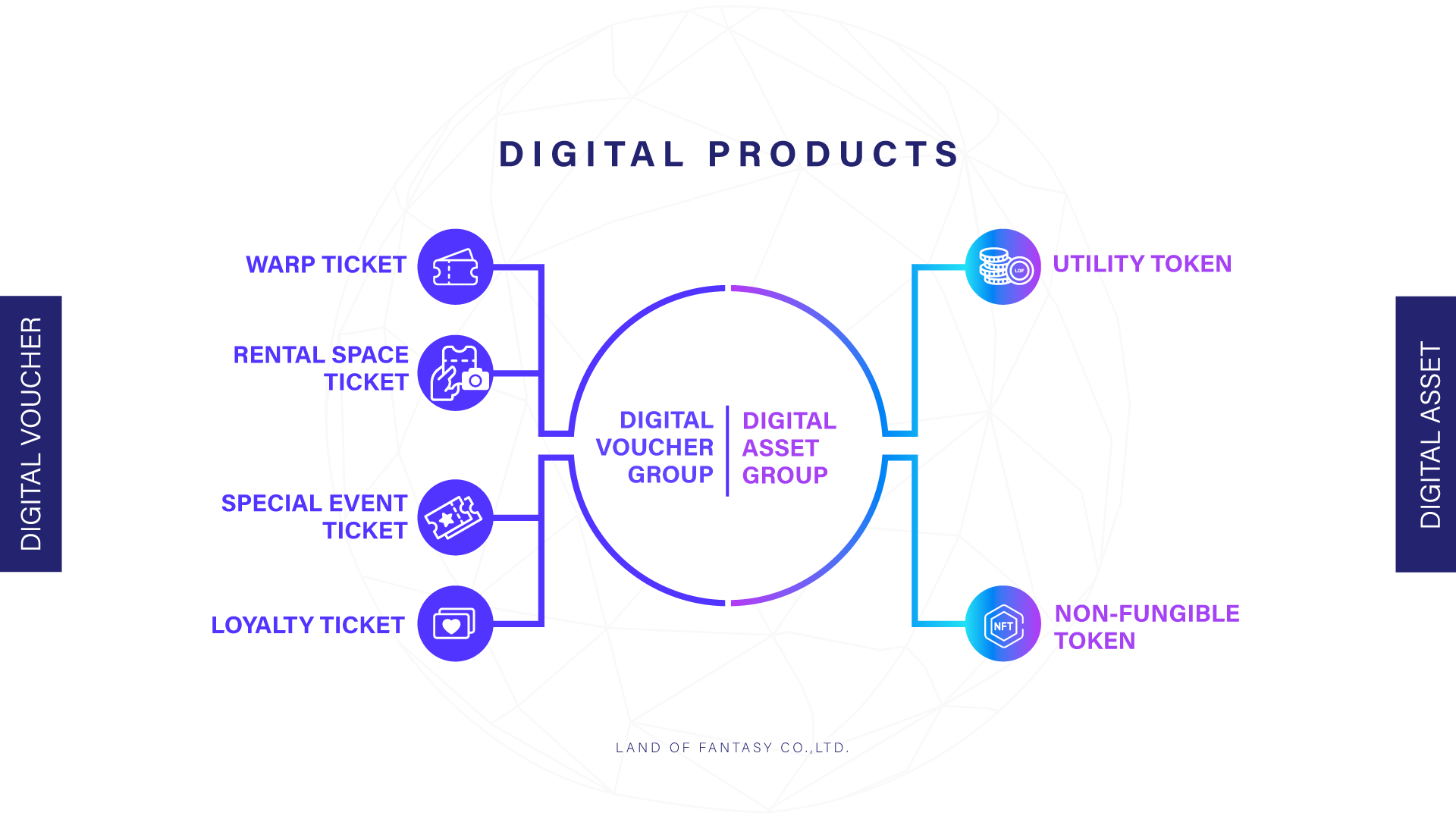 Products and services are in the form of digital products - lof-land
